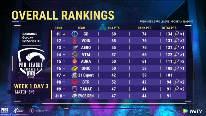 Jadwal, hasil, dan klasemen PMPL ID Season 3 | ONE Esports Indonesia
