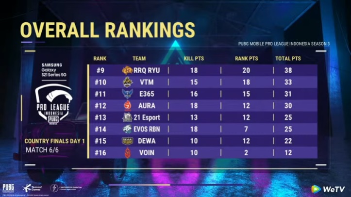 Jadwal, hasil, dan klasemen PMPL ID Season 3 | ONE Esports Indonesia